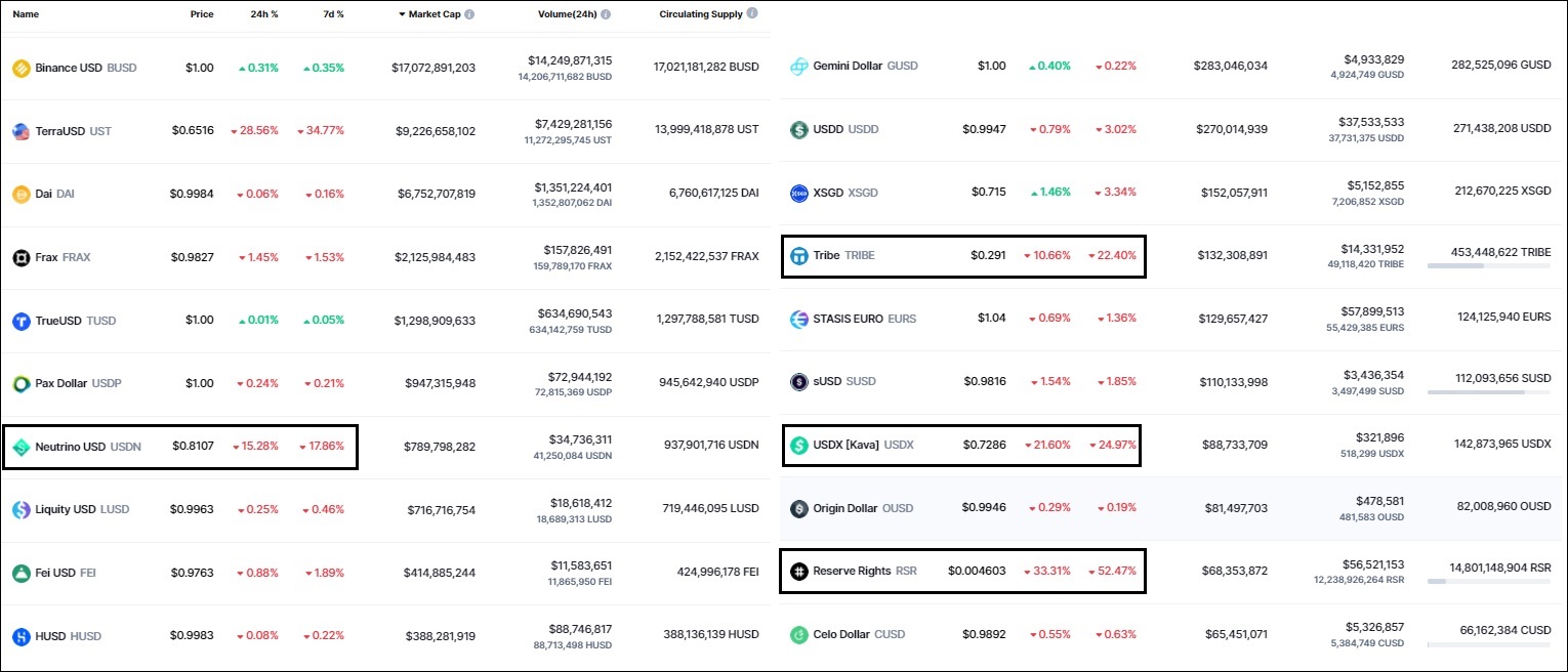Stablecoin Ecosystem Breaks Down After TerraUSD Collapse - The Dales Report